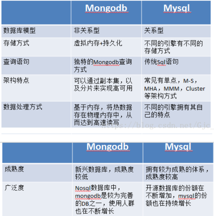 Mongodb、mysql、redis区别和联系 Hexo
